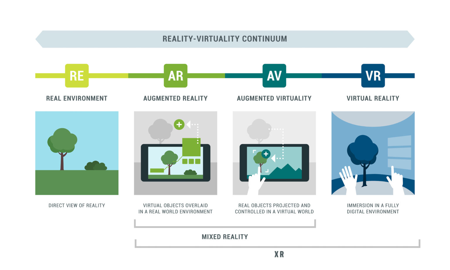 The Virtuality Spectrum — Understanding AR, MR, VR and XR | CreatXR